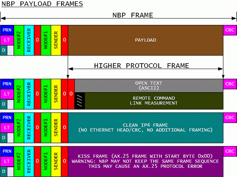 Lo que sigue al AX.25 – EB2DJB.net